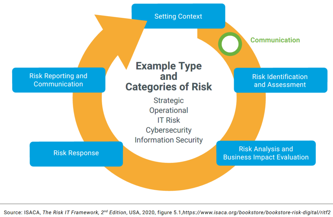 Risk IT Framework di Isaca, le componenti essenziali di un IT risk ...